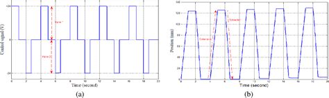 Figure 3 From Pneumatic Positioning Control System Using Constrained Model Predictive Controller
