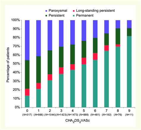 Proportion Of Patients With A Given Af Pattern Paroxysmal Persistent Download Scientific