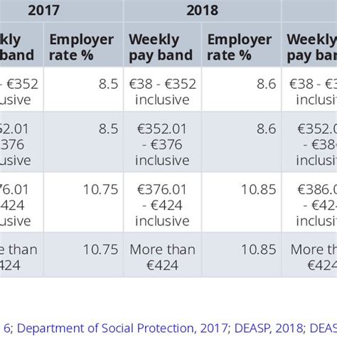 Prsi Rates For Class A 2016 2020 Download Scientific Diagram