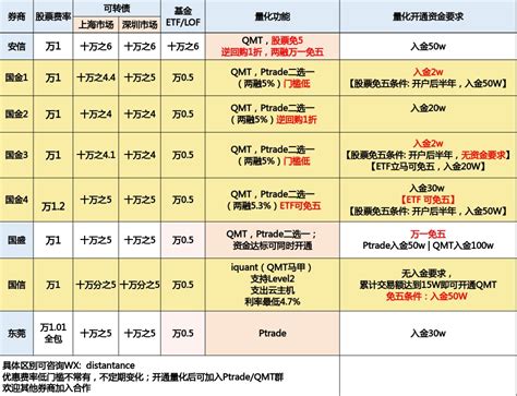 目前支持量化接口的万一免五的券商有哪些？ 30天尝试新事情