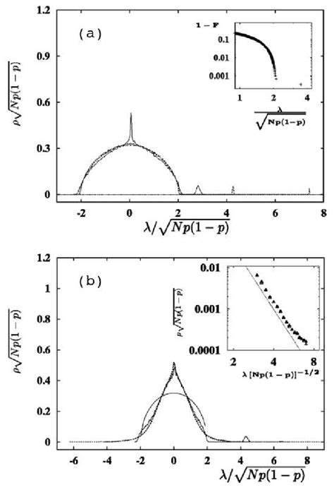 Spectral Density Of The Adjacency Matrix Of A Er Random Network N
