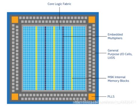 Fpga内部结构 程序员大本营