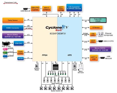 Open Sbc Runs Linux On Altera Armfpga Soc