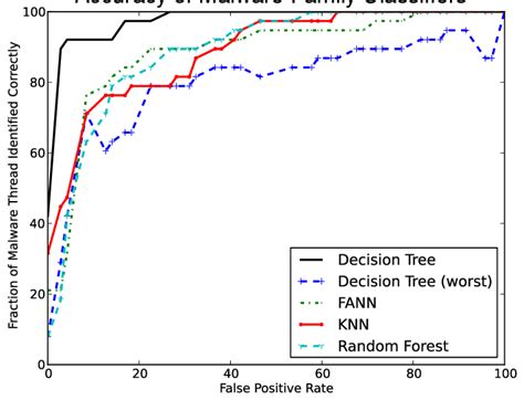 the accuracy of binary classifiers in determining whether families of download scientific