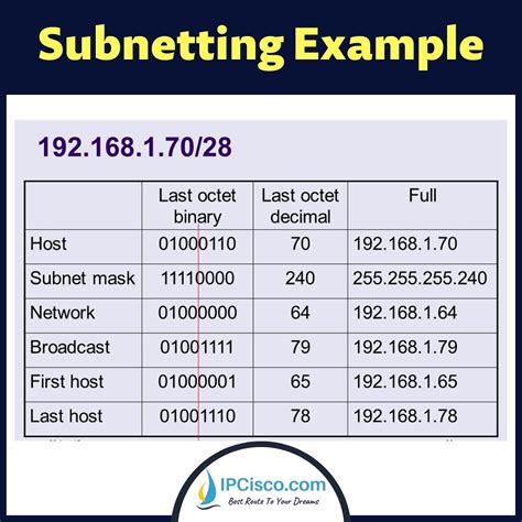 Ipcisco Best Subnetting Example What Is A Subnetting