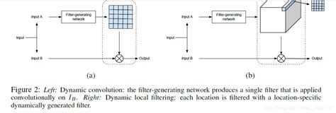 重要论文——dynamic Filter Networks Csdn博客