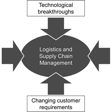 Key Trends Affecting Lscm In The Decade Download Scientific Diagram