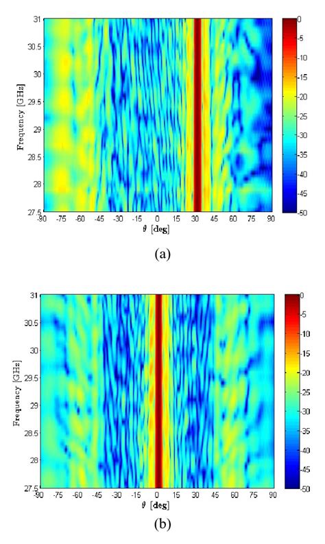 Measured H Plane Normalized Radiation Patterns Of The Final Ppw Download Scientific Diagram
