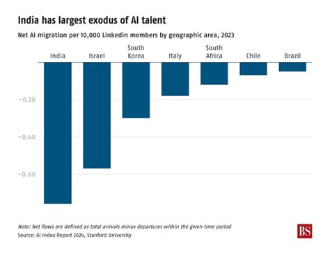 Research Has Always Be A Low Income Low Brag Worthy Profession In India… Mohit B