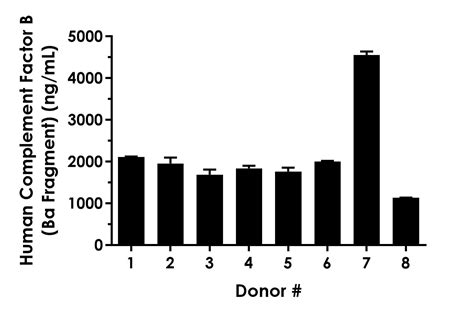 Human Complement Factor B Ba Fragment Elisa Kit Ab315062 Abcam Human Complement Factor B Ba Fragment Elisa Kit Ab315062 Abcam