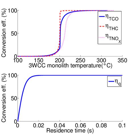 conversion efficiency functions with respect to temperature top and