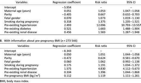 Logit Scores For Prediction Of Gestational Hypertension Using Data