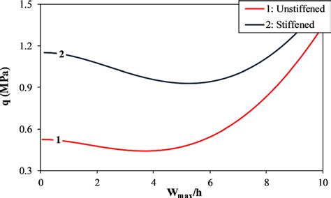 Comparison Of The Postbuckling Behavior Of Stiffened And Unstiffened