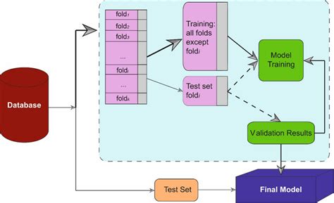 Depiction Of How Training And Validation Model Of ML Was Performed Download Scientific Diagram