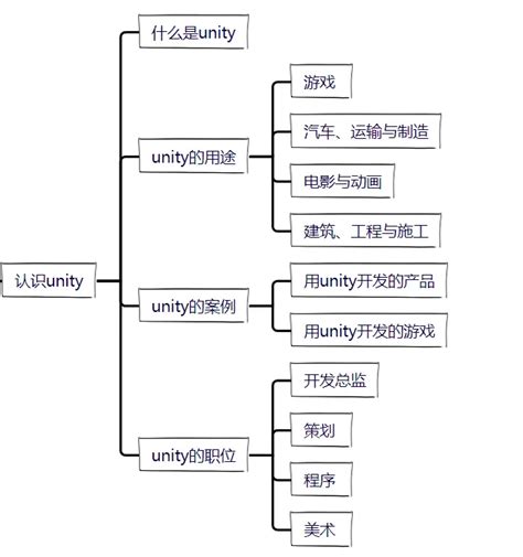 unity：从入门到入行【全面总结，建议收藏】 实时3d互动内容创作和运营平台 哪个好 csdn博客