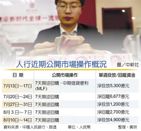 本周放水人民幣4900億 人行穩軍心 預告續作mlf 全球財經 工商時報