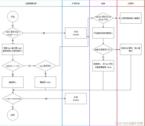 Hashmap(1)之底层数据结构和 Put 的流程hashmap底层原理及put的过程 Csdn博客 Hashmap(1)之底层数据结构和 Put 的流程hashmap底层原理及put的过程 Csdn博客