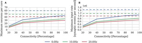 Stdp Synaptic Processing Performance Of A Single Spinnaker Core