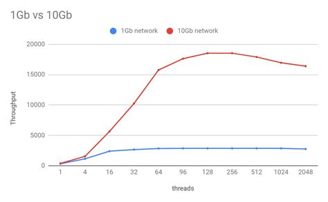 How Network Bandwidth Affects Mysql Performance Percona Database Performance Blog