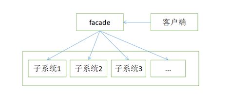设计模式：facade模式（python） 山上下了雪 Bky 博客园