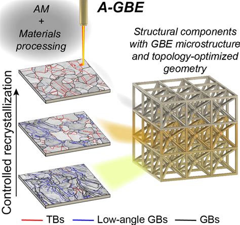 Conceptual Schematic Of Additive Grain Boundary Engineering