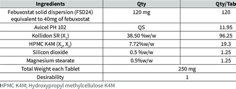 Composition For Optimized Batch Fsrt Ob Download Scientific Diagram