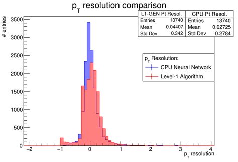 Transverse Momentum Resolution Histograms Computed For The Machine