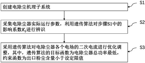Energy Saving Optimization Method And System For Electrostatic Precipitators Based On Genetic
