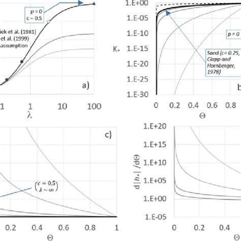 1 A Relationship Between The Shape Parameter C Eq 3 5b And The λ