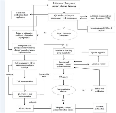 Rizwan Naqvi No Linkedin Flow Chart For Deviation The Flow Chart For