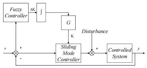 Enhanced Mppt In Permanent Magnet Direct Drive Wind Power Systems Via Improved Sliding Mode Control