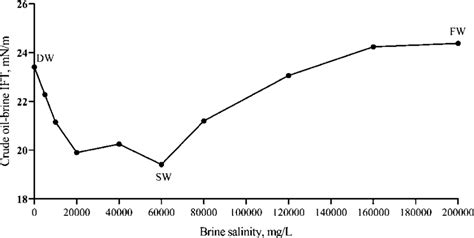 Crude Oil−brine Ift At Varying Brine Salinities Download Scientific