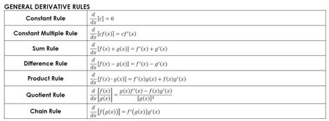 Free Printable Derivative Rules Chart Formula Chart A