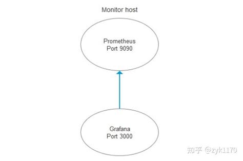 自学搭建prometheusgrafana监控系统 知乎