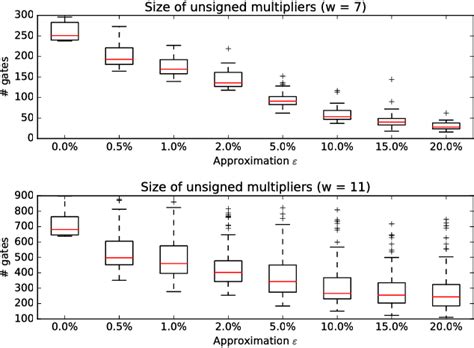 Figure 1 From Design Of Power Efficient Approximate Multipliers For