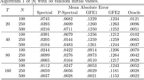 Table 1 From Spectral And Post Spectral Estimators For Grouped Panel Data Models Semantic Scholar
