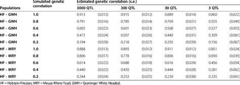 Simulated And Estimated Genetic Correlations Standard Errors Across