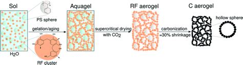 Synthesis Scheme For Reversibly Compressible Carbon Aerogels With Download Scientific Diagram