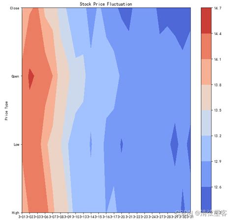 量化交易可视化（10） 等高线图contour Plot Csdn博客