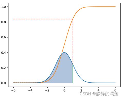 牛客网算法八股刷题系列四概率密度函数、累积分布函数、概率质量函数概率论 面试 八股 Csdn博客