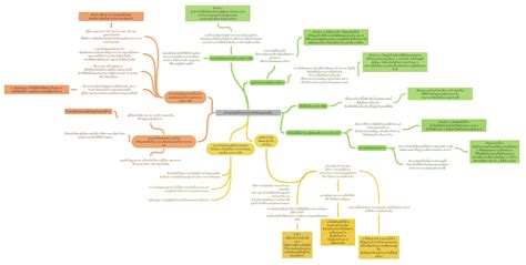 ความรับผิดในการกระทําของบุคคลอื่น Coggle Diagram