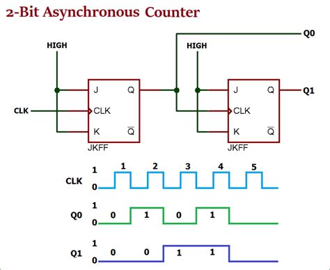 Asynchronous Counter Definition Working Truth Table And Design