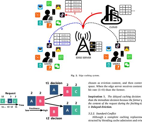 Figure 2 From A Delayed Eviction Caching Replacement Strategy With Unified Standard For Edge