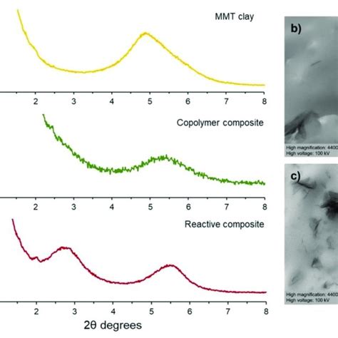 Xrd Patterns For Mmt Clay Copolymer Composite And Reactive Copolymer