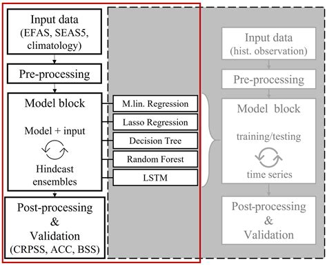 HESS The Suitability Of A Seasonal Ensemble Hybrid Framework Including Data Driven Approaches