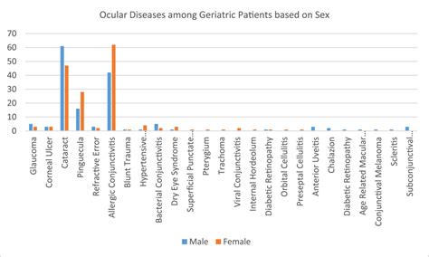 Distribution Of Ocular Diseases According To Sex Download Scientific Diagram
