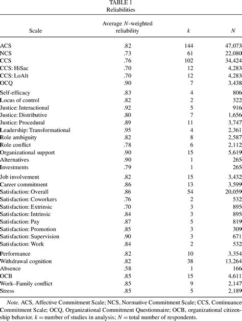 Table 1 From Affective Continuance And Normative Commitment To The Organization A Meta