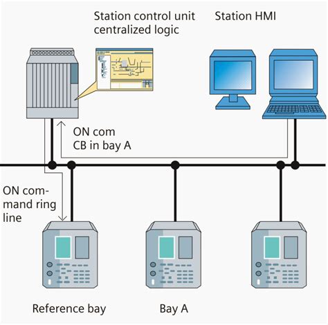 Using Full Potential Of Iec 61850 With These 2 Functions For Digital Substation Automation Eep