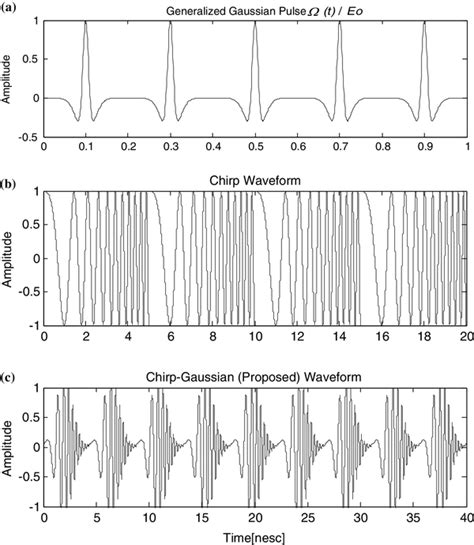 A Generalized Gaussian B Chirp And C Proposed Waveform Download
