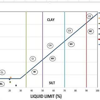 Plasticity Index Vs Liquid Limit Of The Soils From Tarkwa Site Download Scientific Diagram